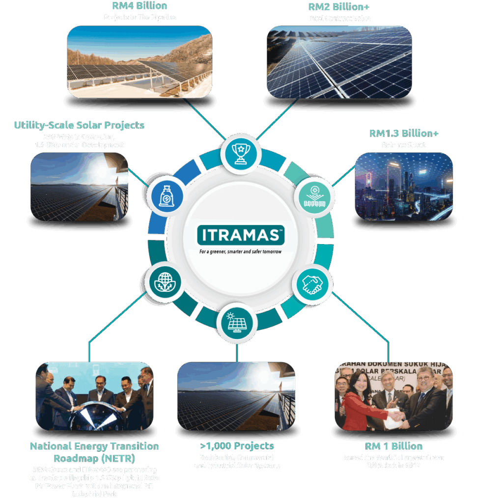 About ITRAMAS - Best Solar Technology Manufacturer